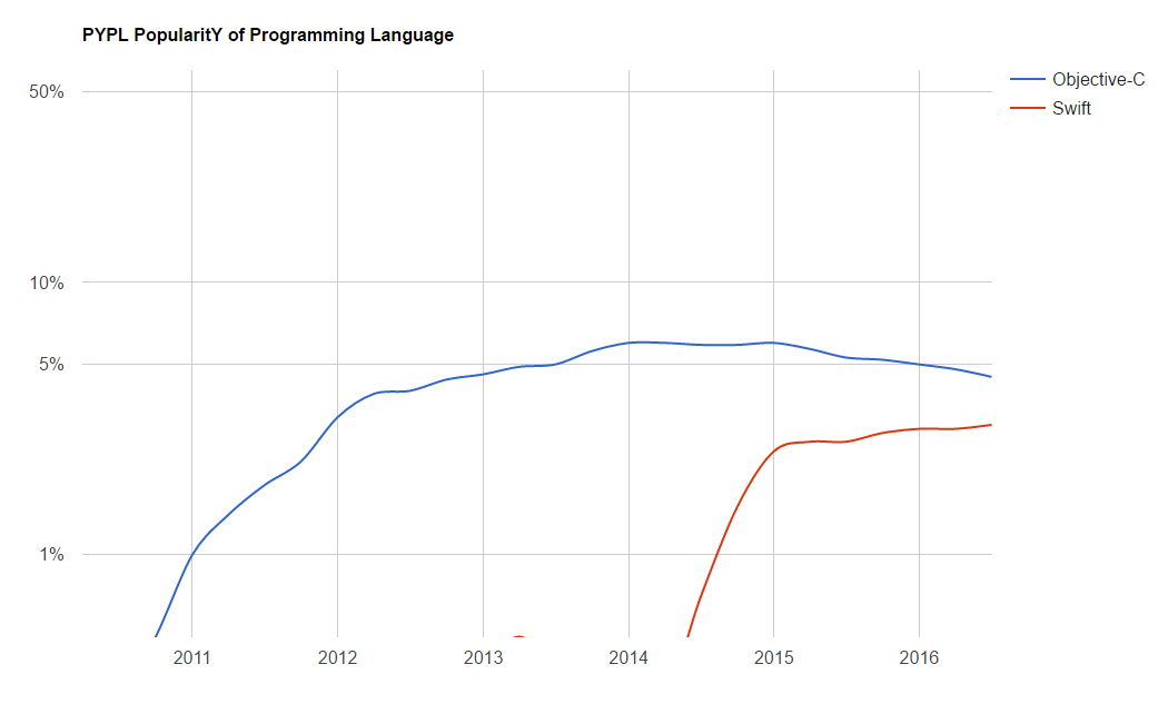Swift vs. Objective С: the Battle of iOS Languages | MindK
