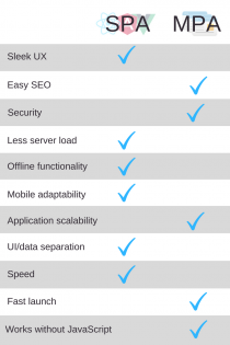 SPA vs MPA: What is Better, Faster, Stronger in 2024?