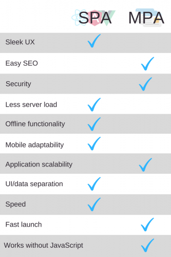 SPA vs MPA: What is Better, Faster, Stronger in 2024?