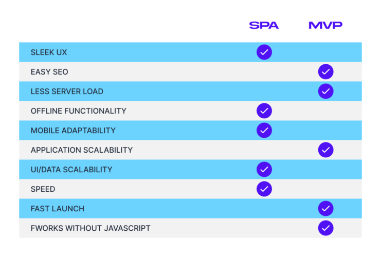SPA vs MPA: What is Better, Faster, Stronger in 2024?