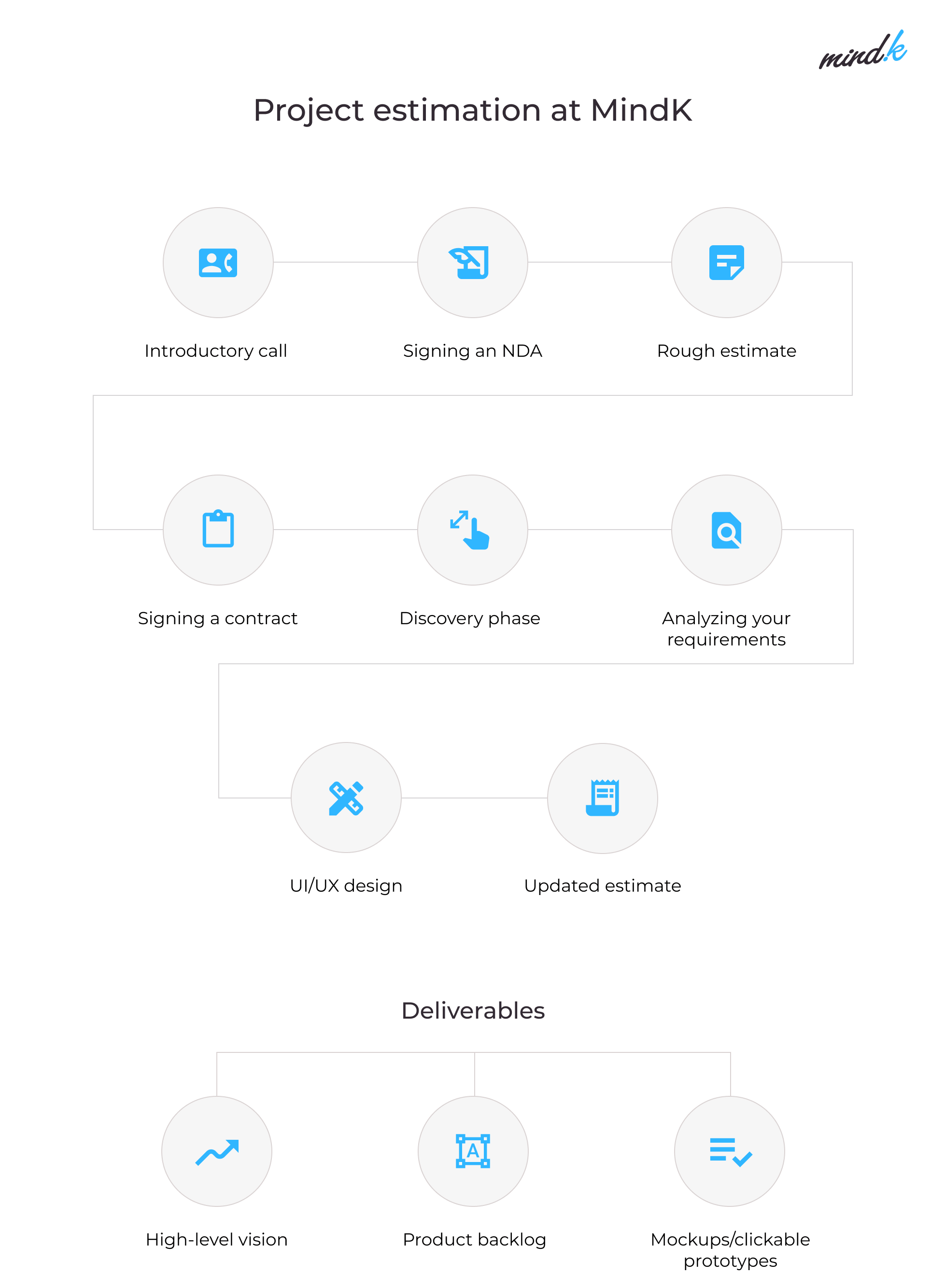 Web App Development Cost: Factors To Consider [2022] – MindK