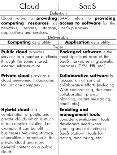 SaaS vs Cloud Services: a Simple Explainer | MindK