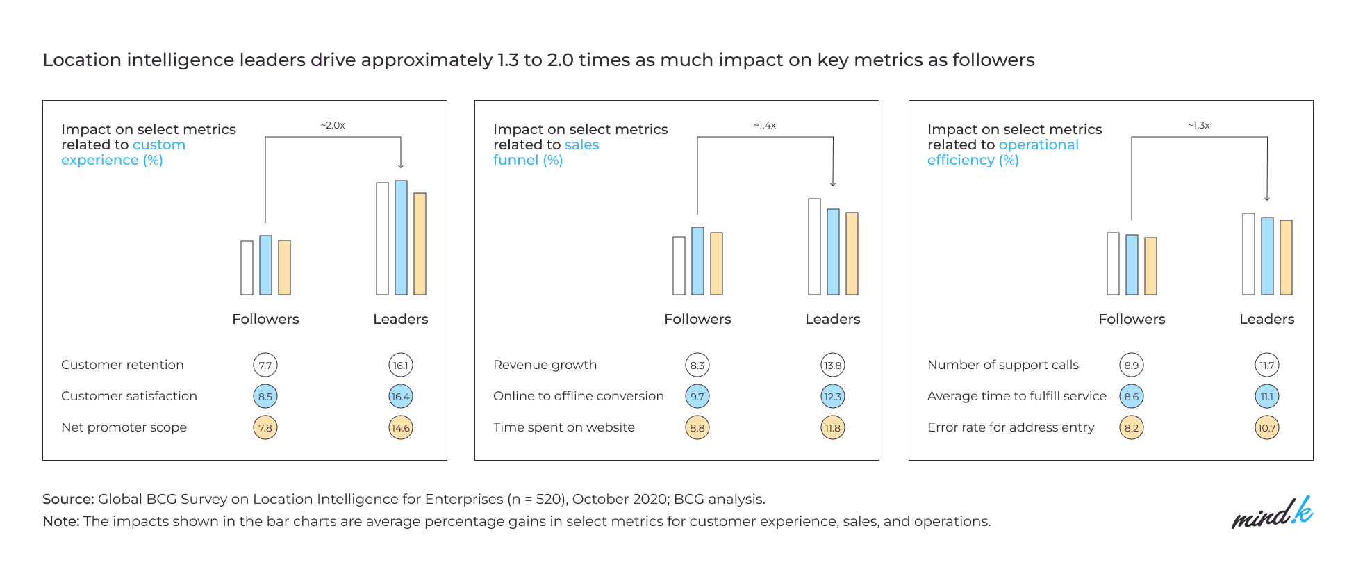 Location-Based App Development: 2022 Executive Guide |MindK