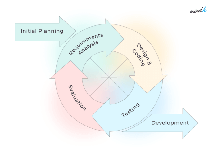 Iterative Development: The Secret to Great Product Launches — MindK Iterative Development: The Secret to Great Product Launches — MindK