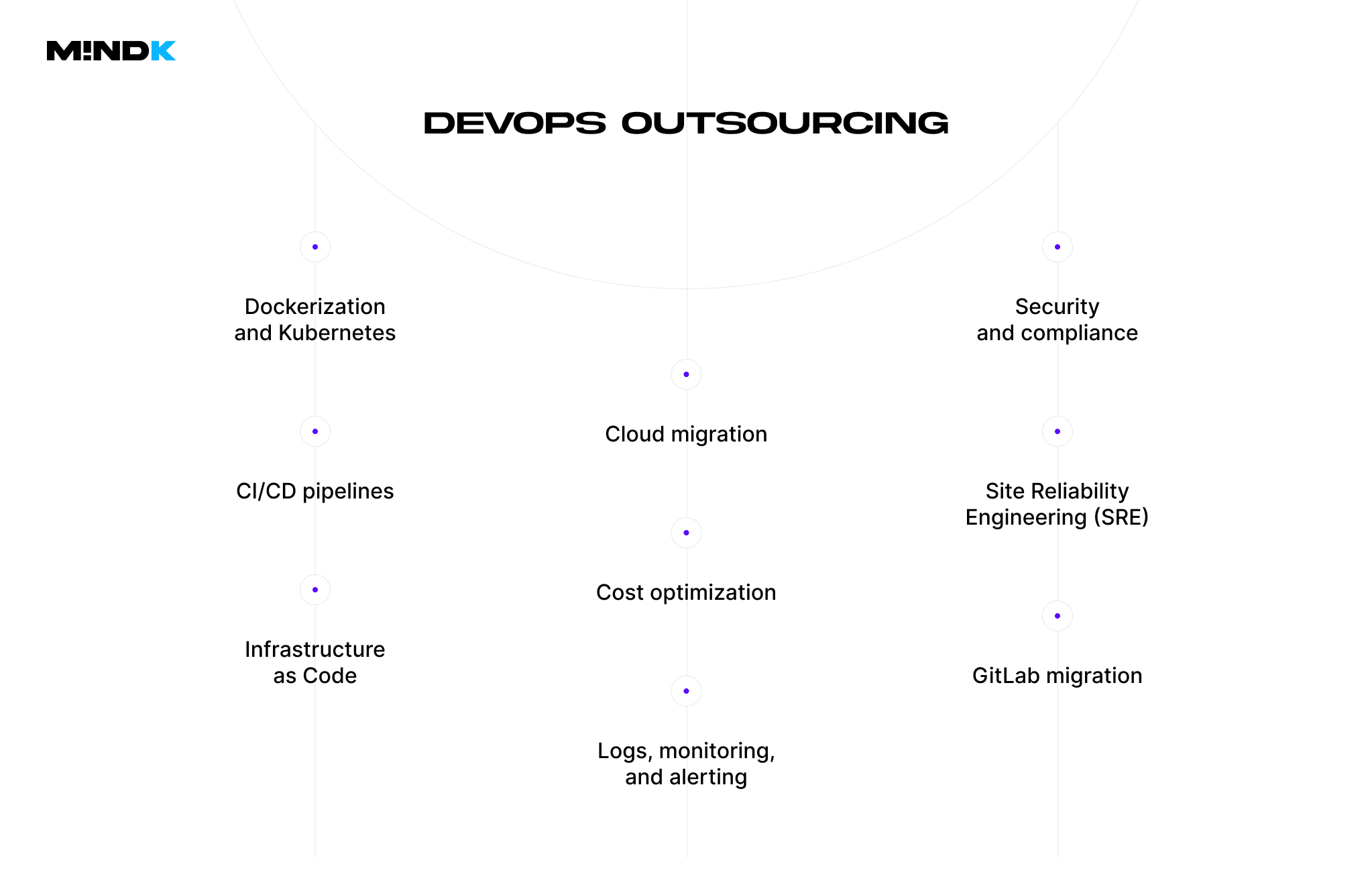 DevOps Outsourcing in 2023: Decision Maker's Guide | MindK