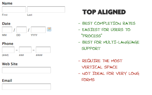 7 Tips and Tricks for Designing User-Friendly Web Forms | MindK