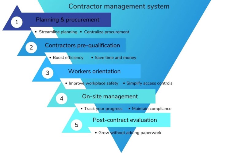 Build Faster and Safer with a Contractor Management System