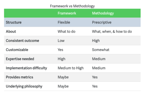 Top 3 Software Development Methodologies and Frameworks