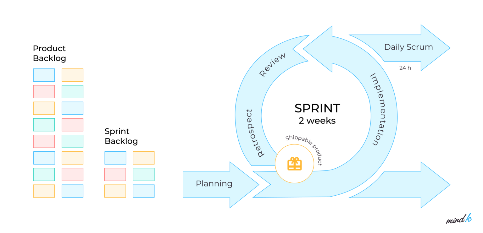Top 3 Software Development Methodologies and Frameworks