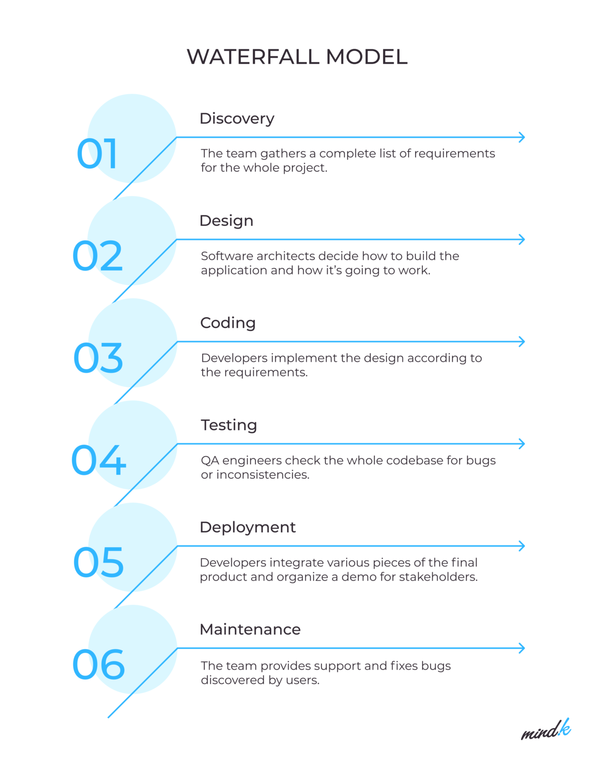 Agile vs Waterfall:approaches to project management? – MindK blog