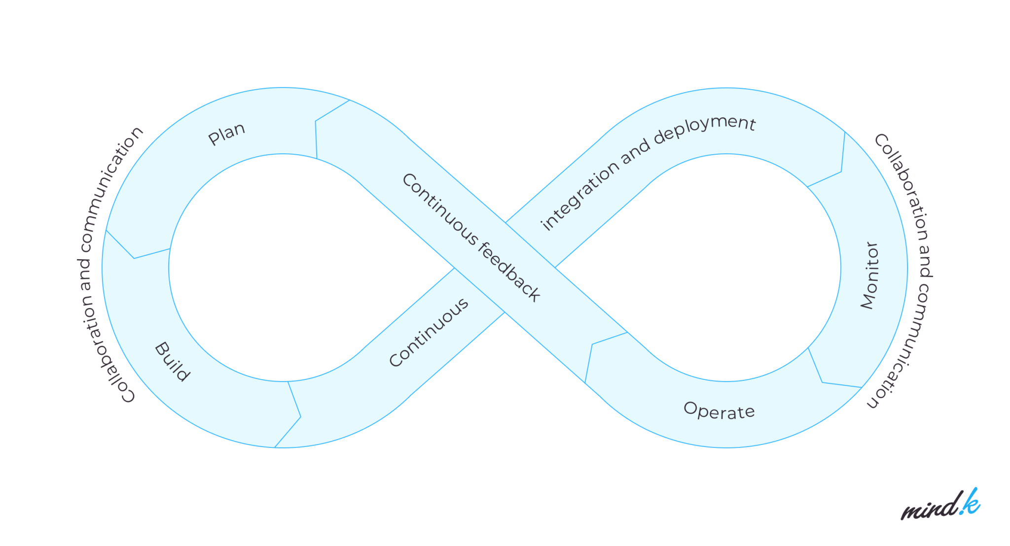 Top 3 Software Development Methodologies and Frameworks