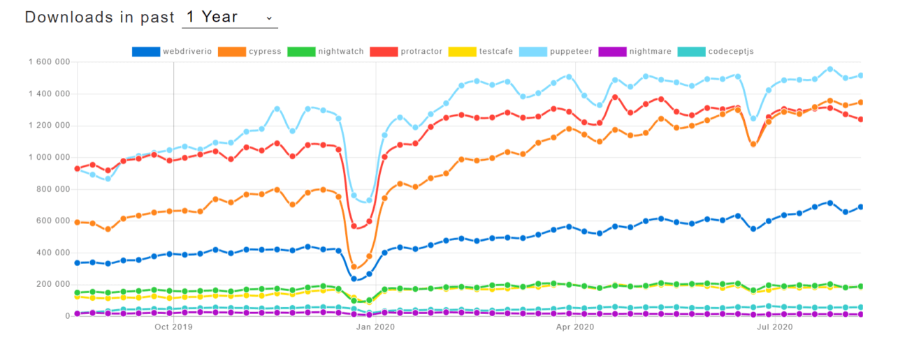 How to Select the Best Test Automation Framework in 6 Steps