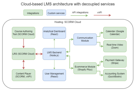 Custom LMS Reporting and Analytics: 5-Step Guide | MindK