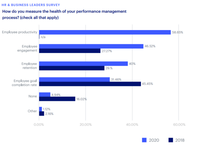 5 Signs You Need Automation of Performance Management
