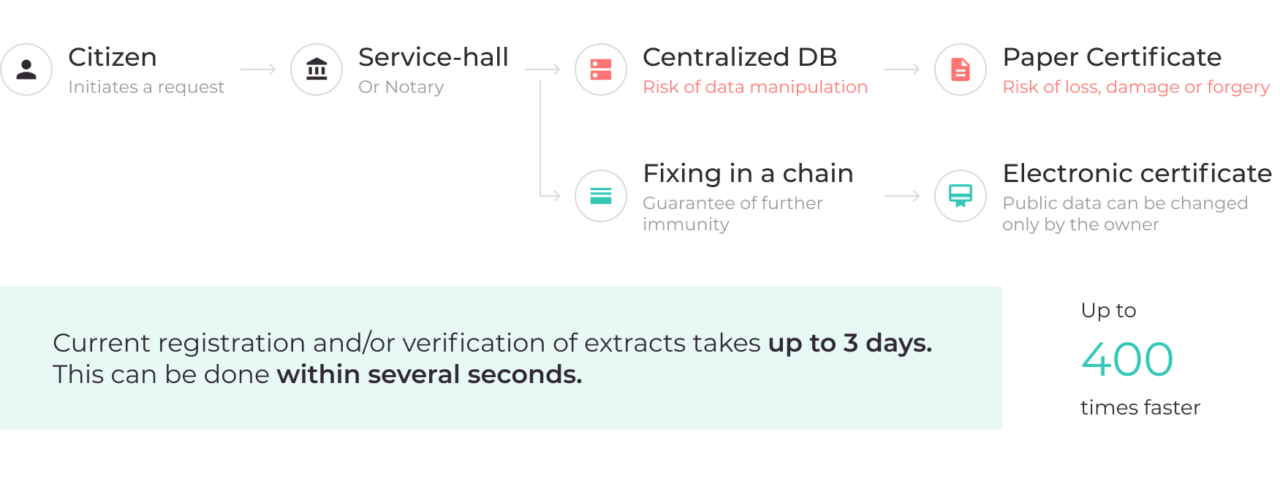 Blockchain for Real Estate Companies: Top 8 Use Cases – MindK