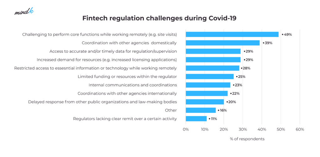 2025 Guide to Fintech Compliance Regulations – MindK
