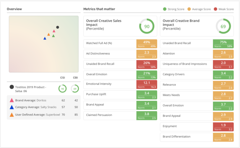How Big Data in Advertising Increases ROI Every Step of the Way