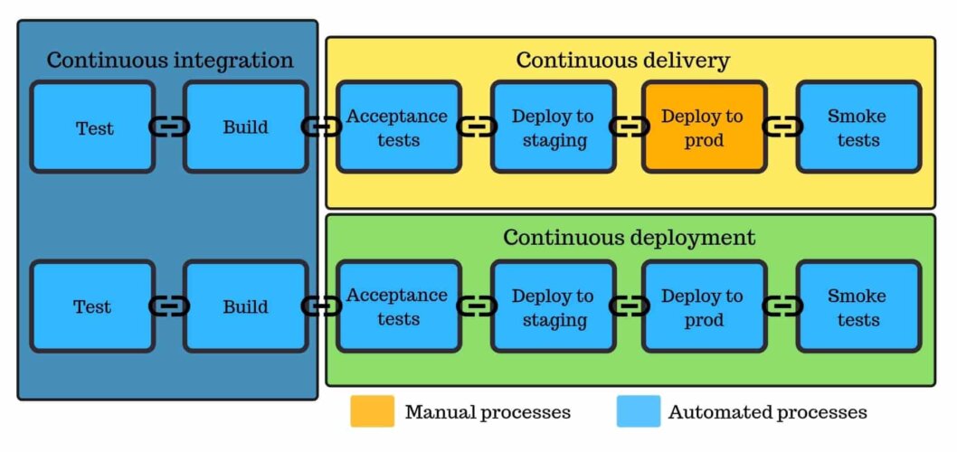 What is Important for Successful DevOps Transformation in 2024