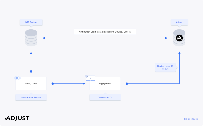 OTT Attribution Explained: The What, The How and The Why