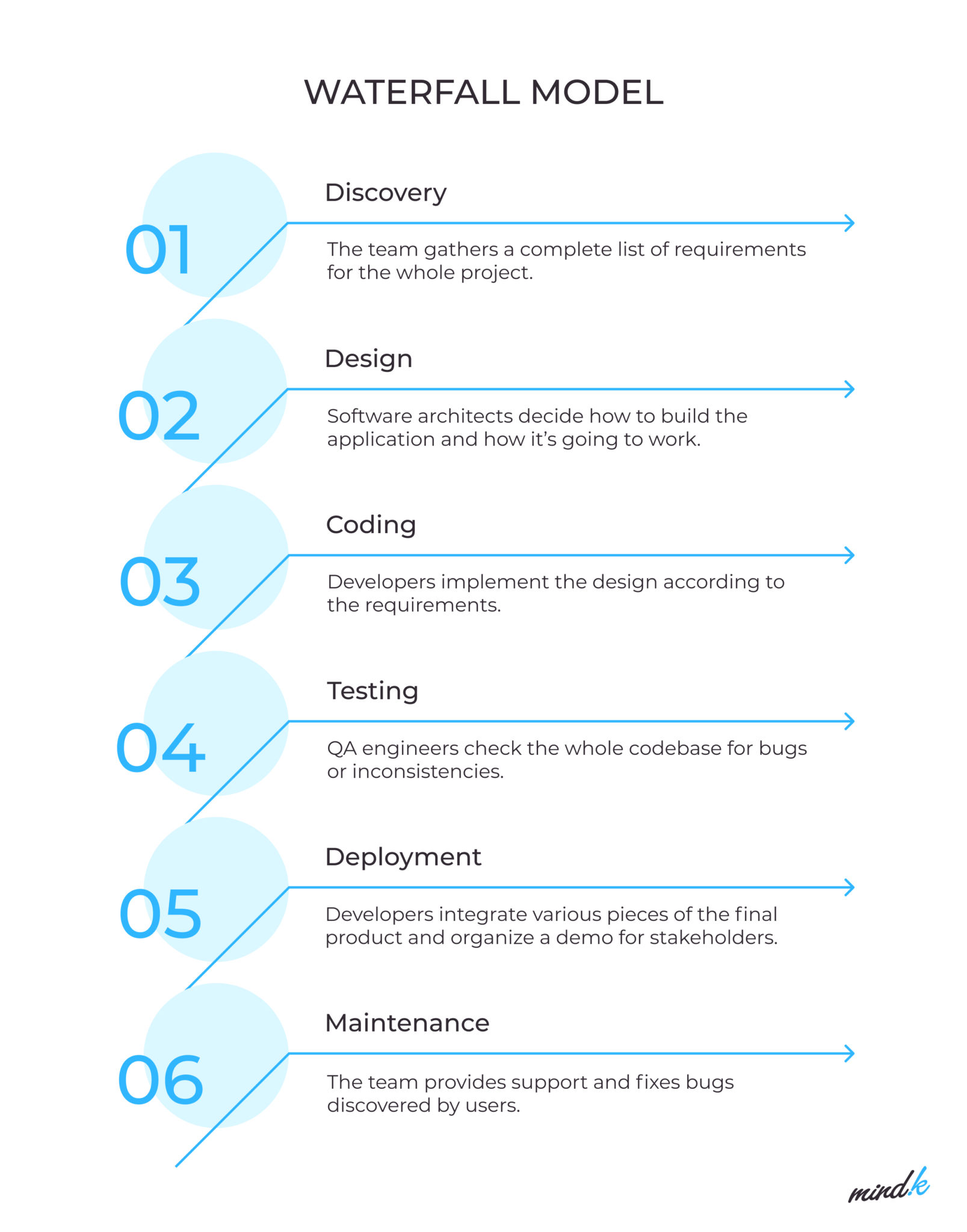 Top 5 SDLC Models for Effective Project Management | MindK