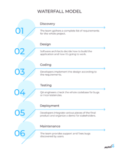 Top 5 SDLC Models for Effective Project Management | MindK