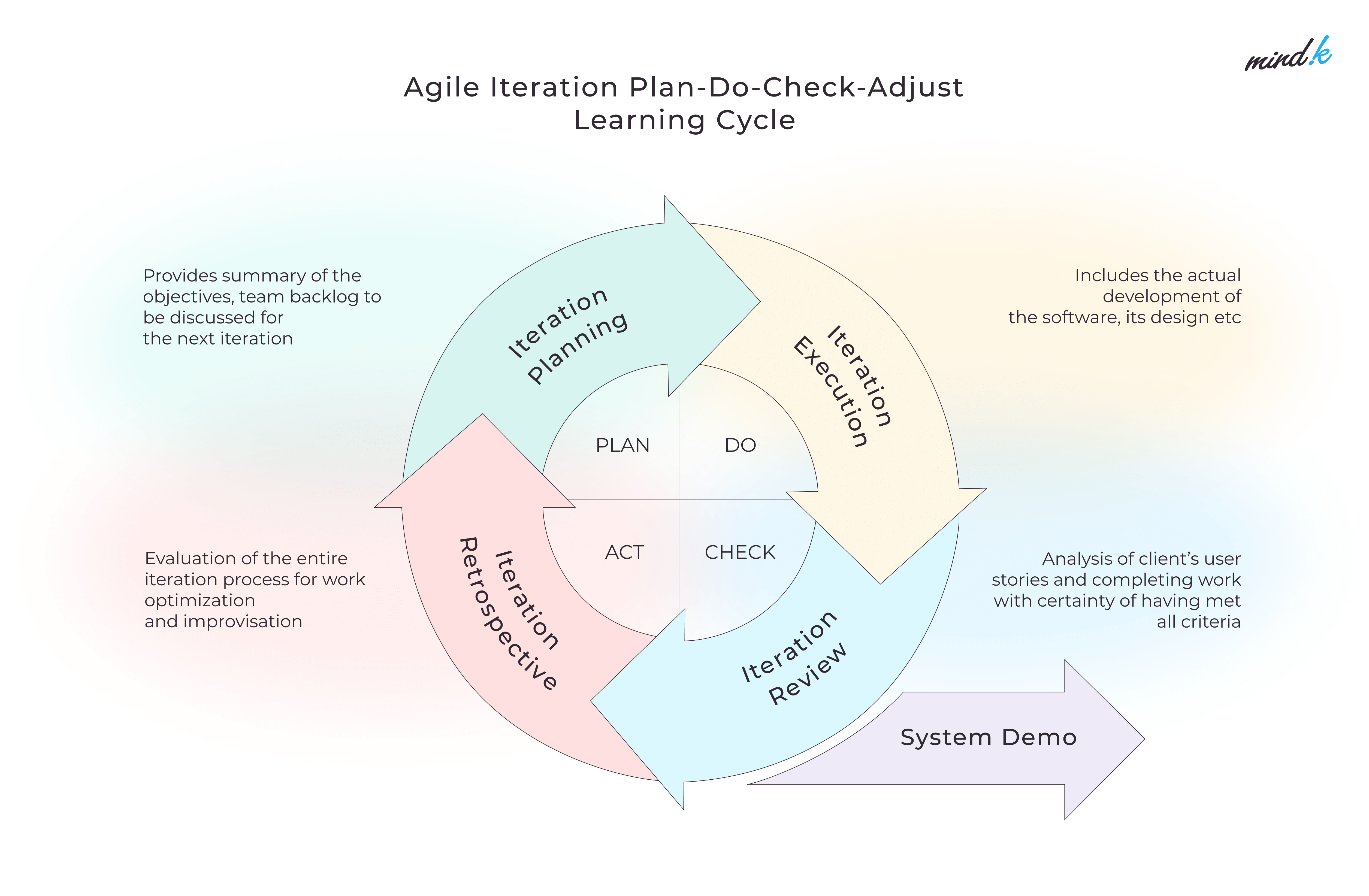 SDLC Models Analyzing Top Five Approaches For Your Development Project