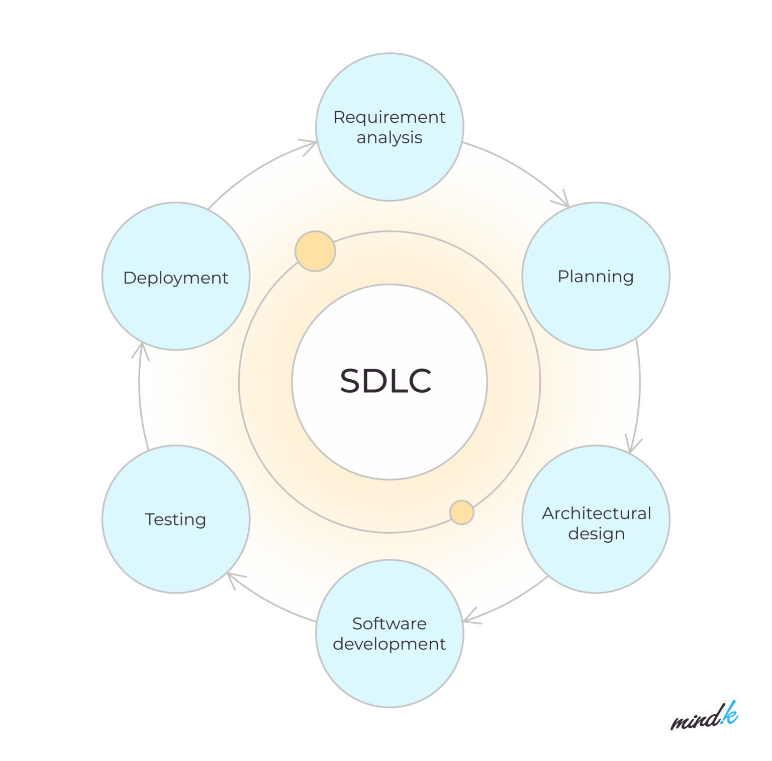 Top 5 SDLC Models for Effective Project Management | MindK