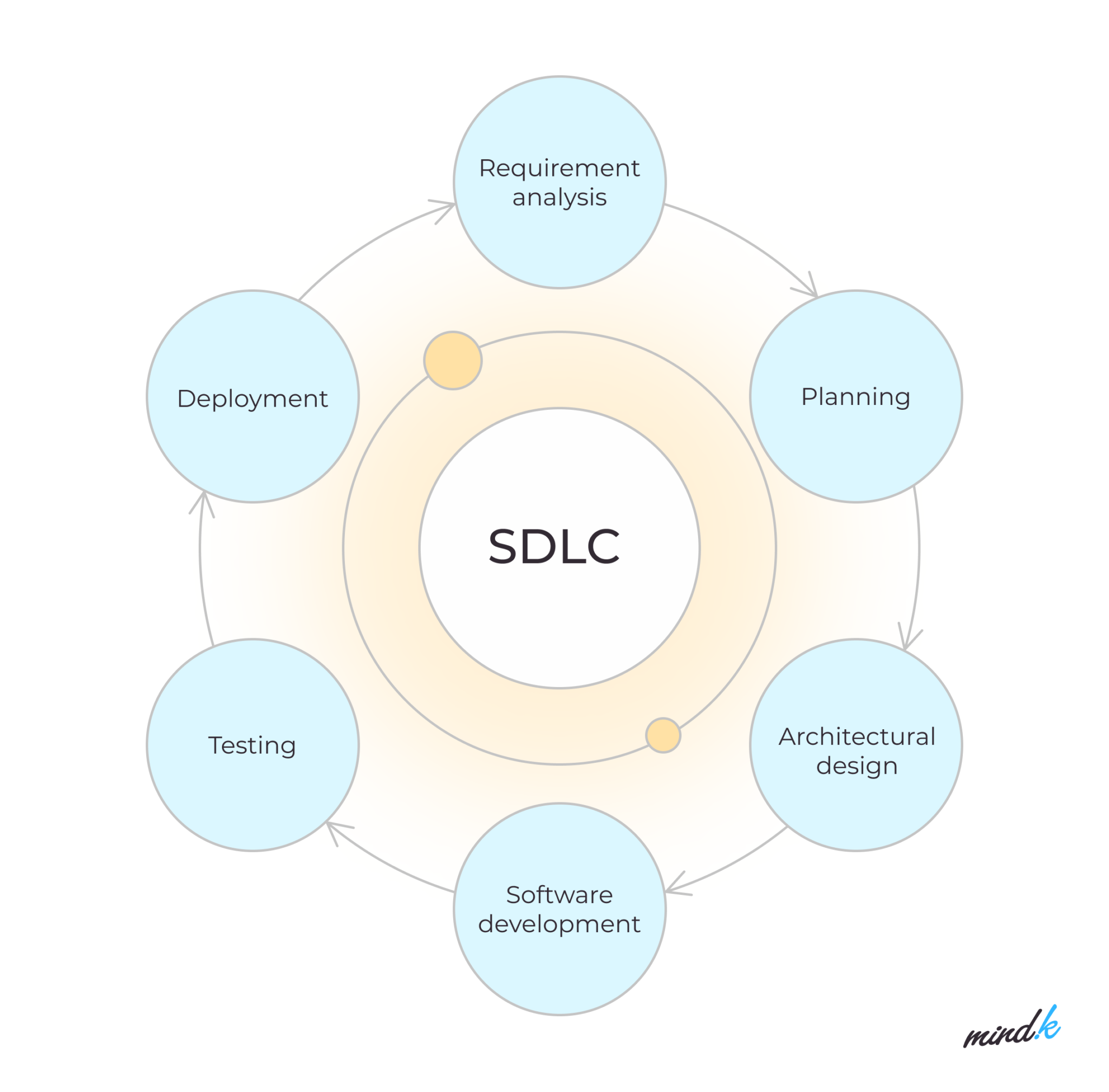 Top 5 SDLC Models for Effective Project Management | MindK Top 5 SDLC Models for Effective Project Management | MindK