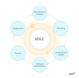 Top 5 SDLC Models for Effective Project Management | MindK