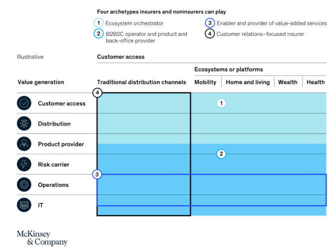 Insurance Digital Transformation: Top 4 New Business Models