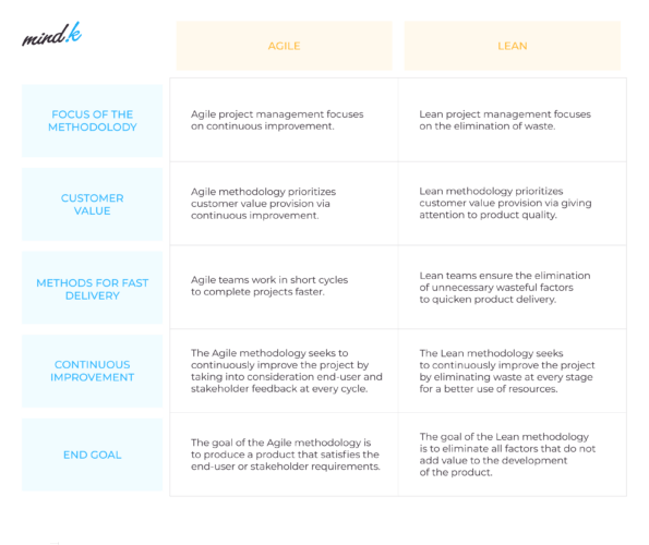 Lean Software Development: 5 Practices Worth Following