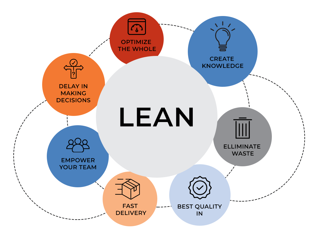 Lean Software Development: 5 Practices Worth Following Lean Software Development: 5 Practices Worth Following