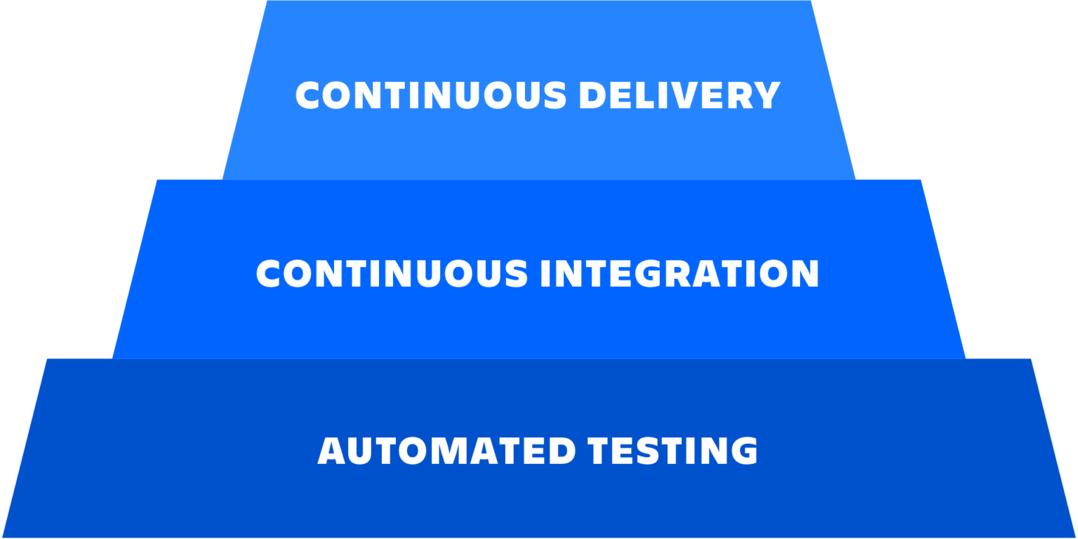 5 QA Management Best Practices For Better Software Testing