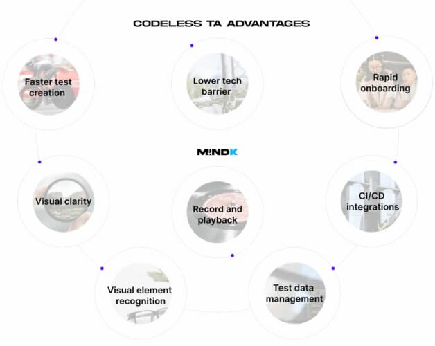 Codeless Test Automation: Does It Stack Up to the Hype? MindK