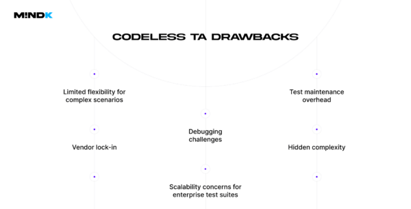 Codeless Test Automation: Does It Stack Up to the Hype? MindK