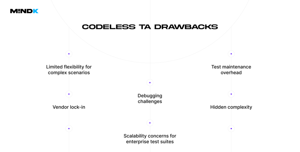 Codeless Test Automation Does It Stack Up To The Hype Mindk